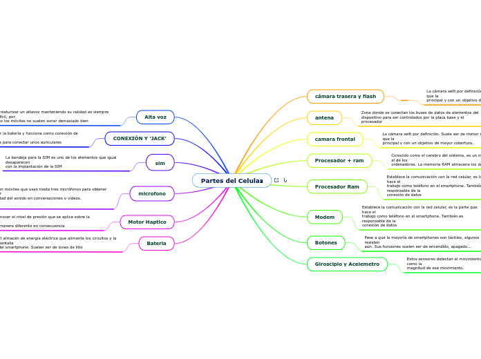 Concepto - Mind Map